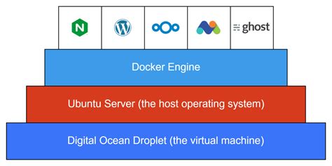 how to host multiple sites on one virtual machine with docker anebula
