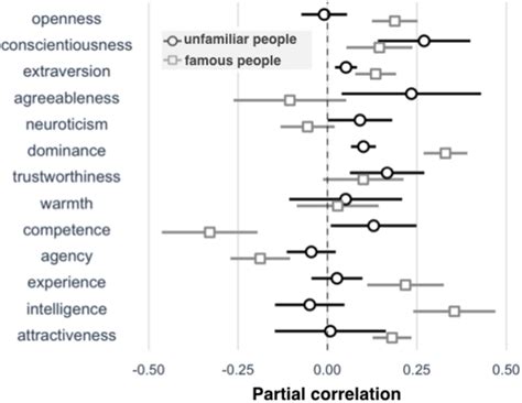 Figure 1 From Exploring The Representational Structure Of Trait