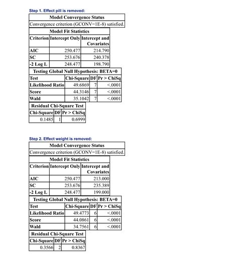 solved here are the results of the logistic regression