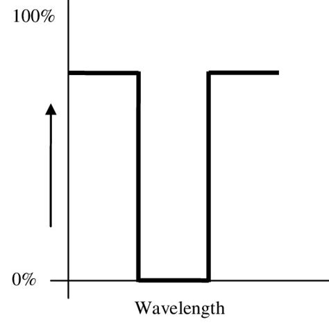 1 A Ideal Band Pass Filter Bpf And B Ideal Band Stop Filter Bsf