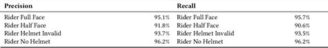 Table 2 From Motorcycle Helmet Detection And Usage Classification In The Philippines Using