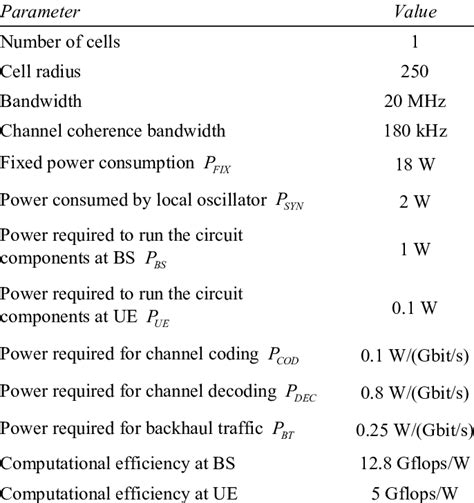 single cell massive mimo simulation parameters download scientific