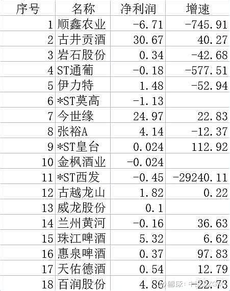 酿酒行业2022年年报解析（一） 酿酒行业2022年年报相继新鲜出炉，晒晒各自业绩，以便从行业高度“一览众山小”。本次年报解析分二期刊出，供球