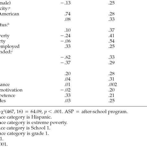 Logistic Regression Analysis Comparing The Larger Recruited Sample And Download Table