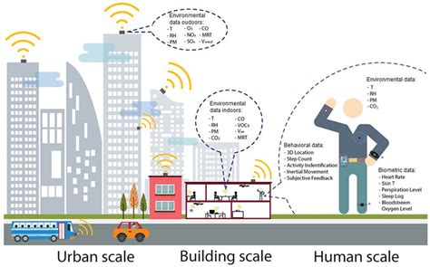 Frontiers Transformational Iot Sensing For Air Pollution And Thermal Exposures