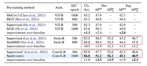 GitHub Keyu Tian SparK ICLR Spotlight The First Successful BERT MAE Style Pretraining