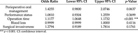 Multivariate Analysis Of General Risk Factors For Postoperative