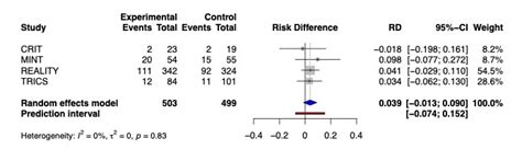 Mixed Model Interpretation Of Prediction Intervals In A Random Effects Meta Analysis When Tau