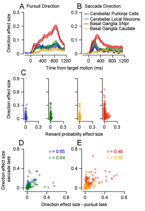 Coding Of Eye Movement Direction During Pursuit And Saccades A And B