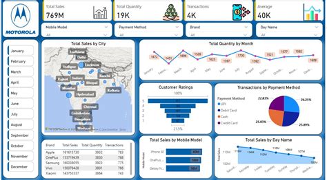 dipak pawar on linkedin powerbi datavisualization dashboard