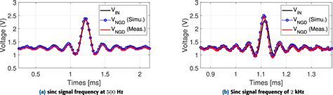 figure 15 from novel digital ngd methodology for fpga based embedded
