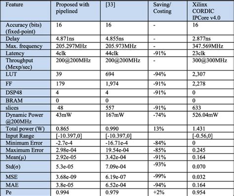 table 1 from low power and low latency hardware implementation of
