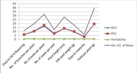 Graphical Representation Of Gcv Pcv Heritability And Genetic Advance