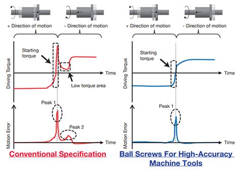 Nsk Develops Ball Screws For Next Generation High Accuracy Machine Tools Nsk Global