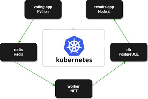 GitHub Lily G1 K8s Voting App