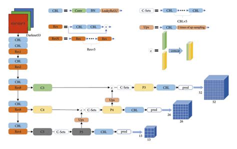 the structure of yolov3 bn represents the batch normalization