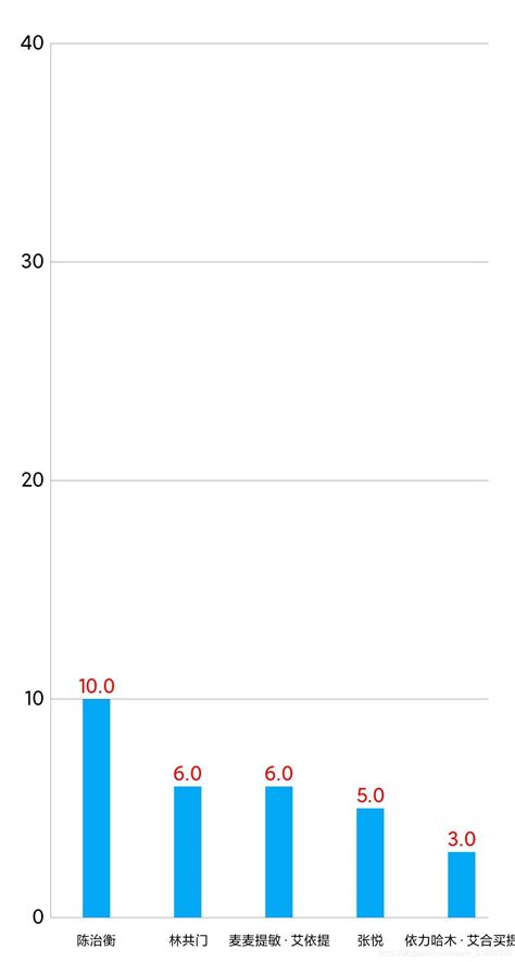 android mpandroidchart 使用柱状图 mpandroidchart 柱状图 csdn博客