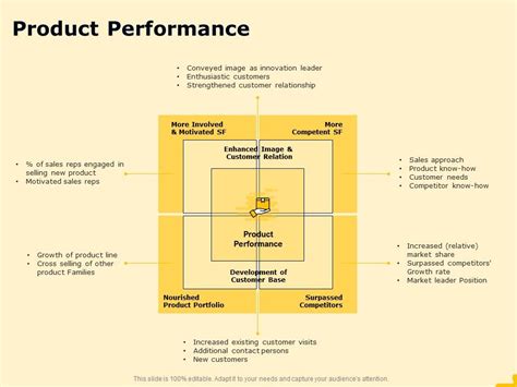 Product Performance And Product Competitive Analysis Product Performance Background PDF