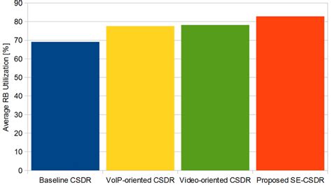 Average Rb Utilization Fig6 Shows The Average System Resource Block Download Scientific
