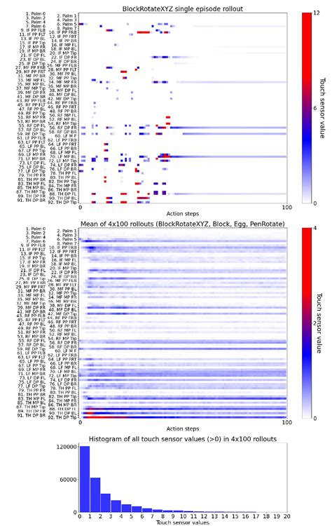Figure 1 From Using Tactile Sensing To Improve The Sample Efficiency And Performance Of Deep