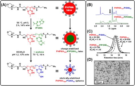 Reverse Sequence Polymerization Induced Self Assembly In Aqueous Media A Counter Intuitive