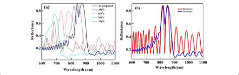 A The Reflectivity Spectrum Of As Prepared Porous Silicon Microcavity