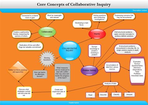 Collaborative Inquiry Collaborative Inquiry