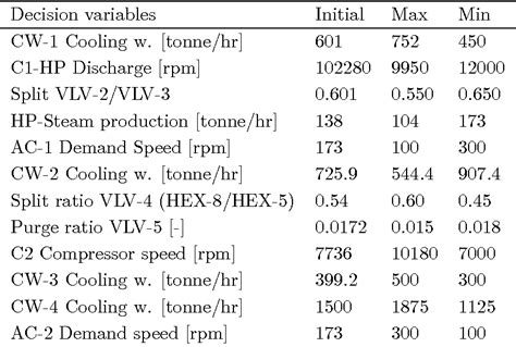Figure 21 From Optimisation Of An Ammonia Synthesis Loop