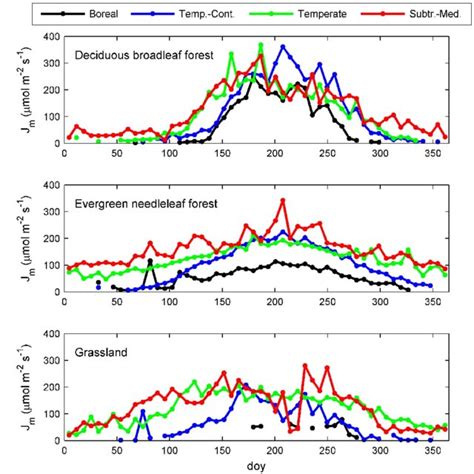 Seasonal Variation Of 1λ For Different Vegetation Types And Climate