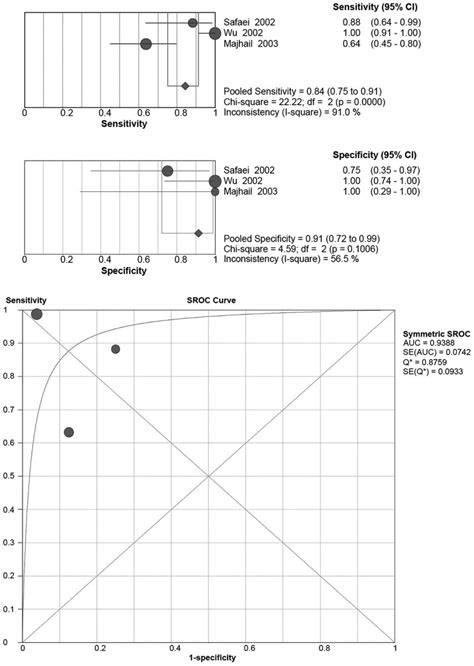 Summary Of The Sensitivity And Specificity As Well As The Sroc Curve Download Scientific