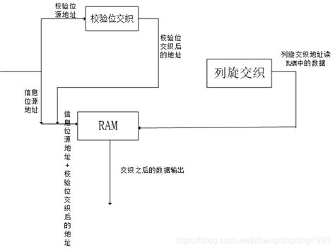 基于fpga交织的实现有规律的实现交织 Csdn博客