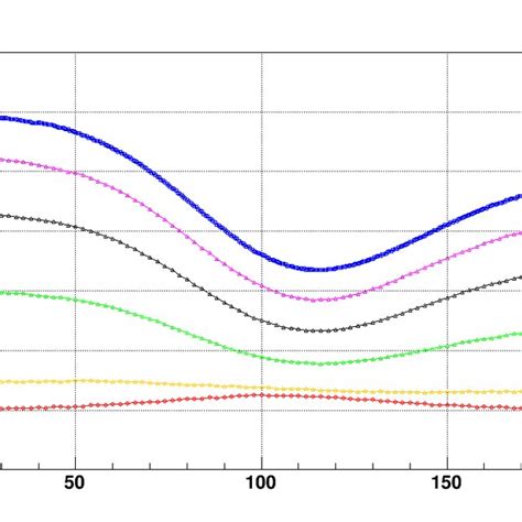 The N − N Correlation Coefficient In The Relative Variables For N 0