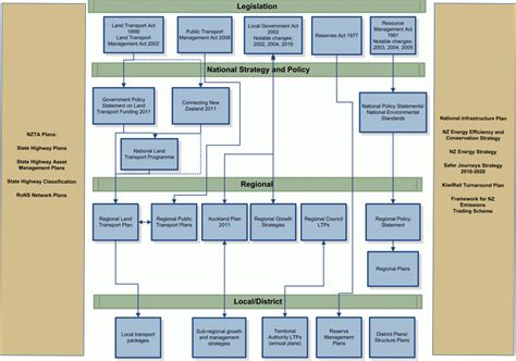 Planning And Statutory Framework Nz Transport Agency Planning And Investment Knowledge Base