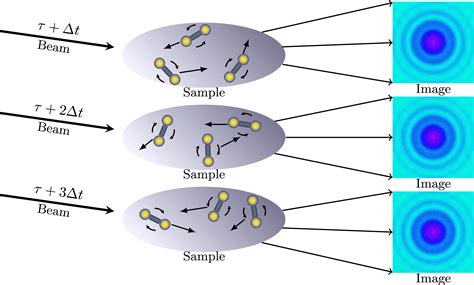 Cross Correlation Analysis Of X Ray Photon Correlation Spectroscopy To Extract Rotational