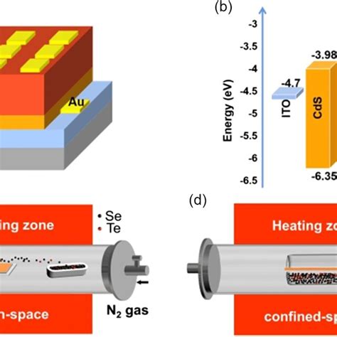 Room‐temperature Dark Current Voltage I V Curves And B Arrhenius