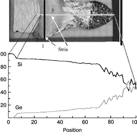 A Radiation Furnace And B Modified Floating Zone Technique Growth Download Scientific