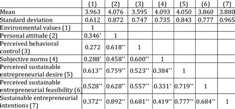 descriptive statistics and correlation matrix for the modeled
