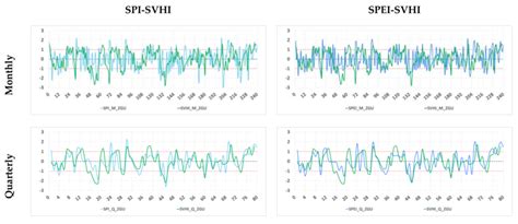 Svhi Standardised Vegetation Index Spi Standardised Precipitation Download Scientific