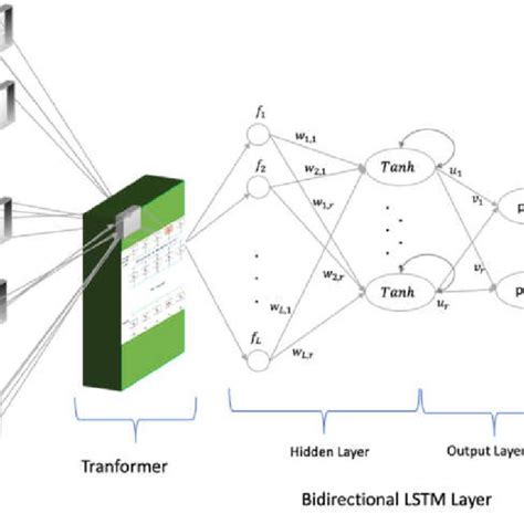 Architecture Of Sentiment Analysis Using Machine Learning Algorithms