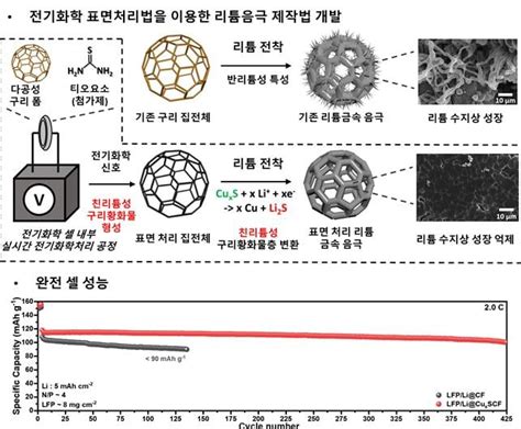 국가나노기술정책센터 gist 조지아공대 공동 연구팀 리튬이온전지 수명 3배 높인 음극 소재 개발 국내