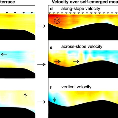 Velocity Across Slope Obtained With The Fastest Current Download Scientific Diagram