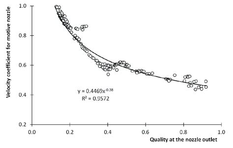 Velocity Coefficient Of Motive Nozzle Vs Wet Vapour Quality At The