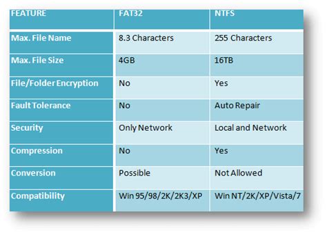 what is the difference between exfat fat32 and ntfs