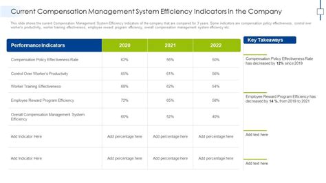 Current Compensation Management System Efficiency Indicators In The