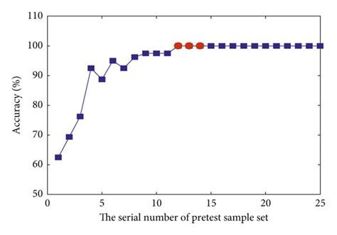 diagnostic accuracy values of various pretest sample sets in experiment