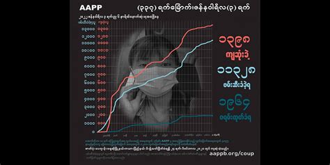 Dvb စစ်ကောင်စီတပ် ပစ်ခတ်သတ်ဖြတ်မှုကြောင့် အပြစ်မဲ့ကျဆုံးပြည်သူ ၁၄၀၀ နီးပါးရှိလာ