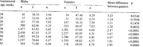 Sexual Difference In The BW BL Index Mean I Stan Download Table