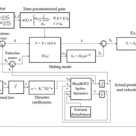 Model Free High Order Sliding Mode Control Smc With Time Base Download Scientific Diagram