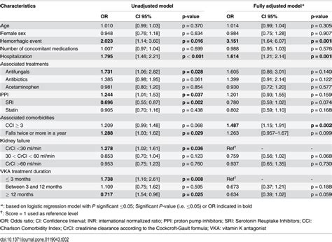 Uni And Multivariate Logistic Regression Models Showing The
