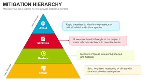 Mitigation Hierarchy PowerPoint And Google Slides Template PPT Slides